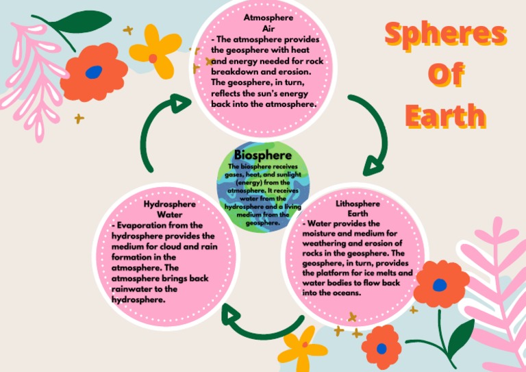 Spheres of Earth | PDF | Science & Mathematics