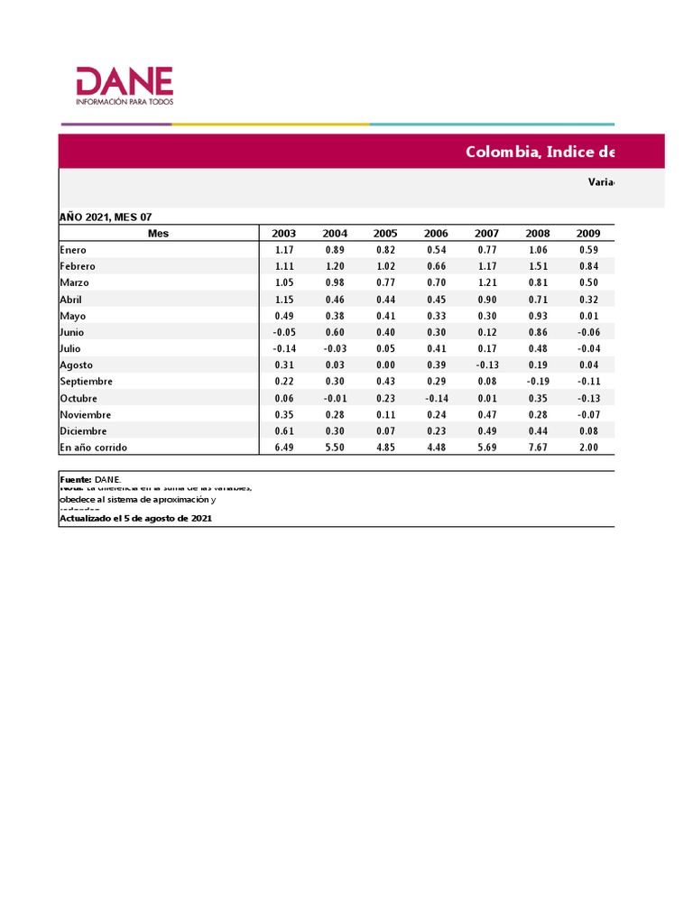 IPC - Variacion Hasta 2021 | PDF