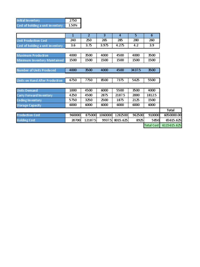 Multiperiod Production Inventory | PDF