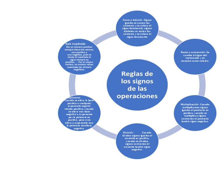 Mapa Mental - Reglas de Los Signos de Las Operaciones | PDF