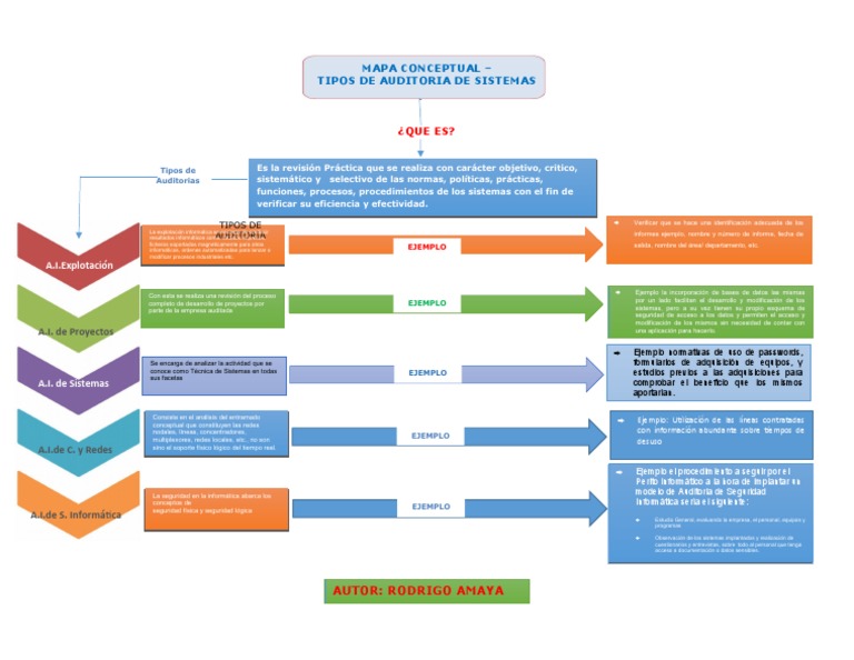 Mapa Conceptual | PDF | Informática | La seguridad informática