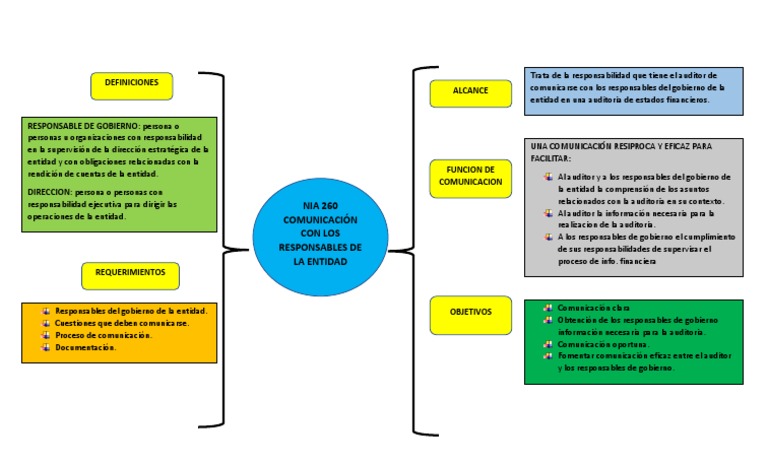 Esquema Nia 260 | PDF | Auditoría | Business