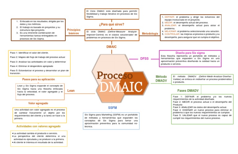 Proceso DMAIC | PDF | Six Sigma | Lean Manufacturing