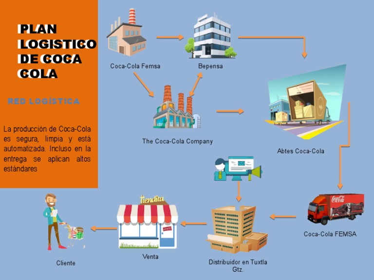 Plan Logistico de Coca Cola | PDF