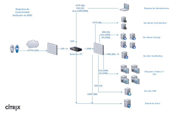 Diagrama de conectividad de la infraestructura de Citrix en la DMZ de ...