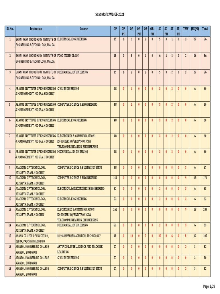 WBJEE 2021 Seat Matrix Overview | PDF | Engineering | Electrical ...