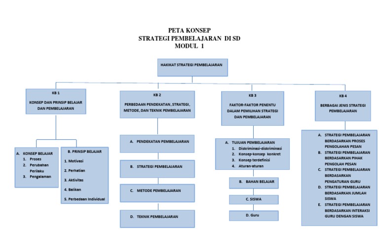 Peta Konsep Modul 1 | PDF