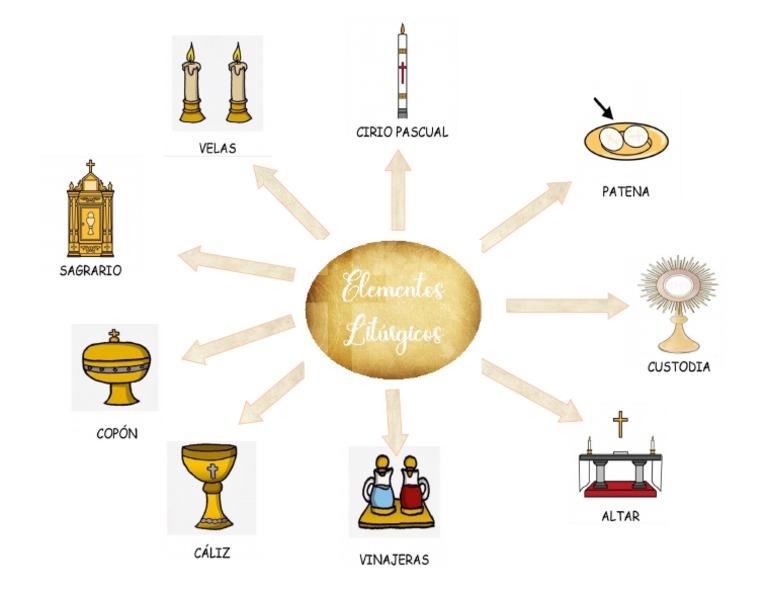 Mapa Mental Elementos Liturgicos | PDF