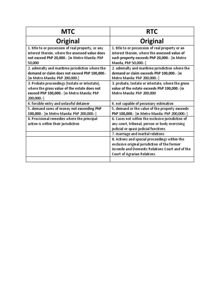 Jurisdiction of MTC and RTC | PDF