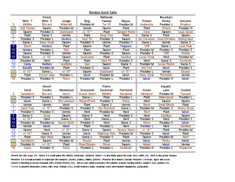 Random Wilderness Event Table | PDF | Predation | Physical Geography