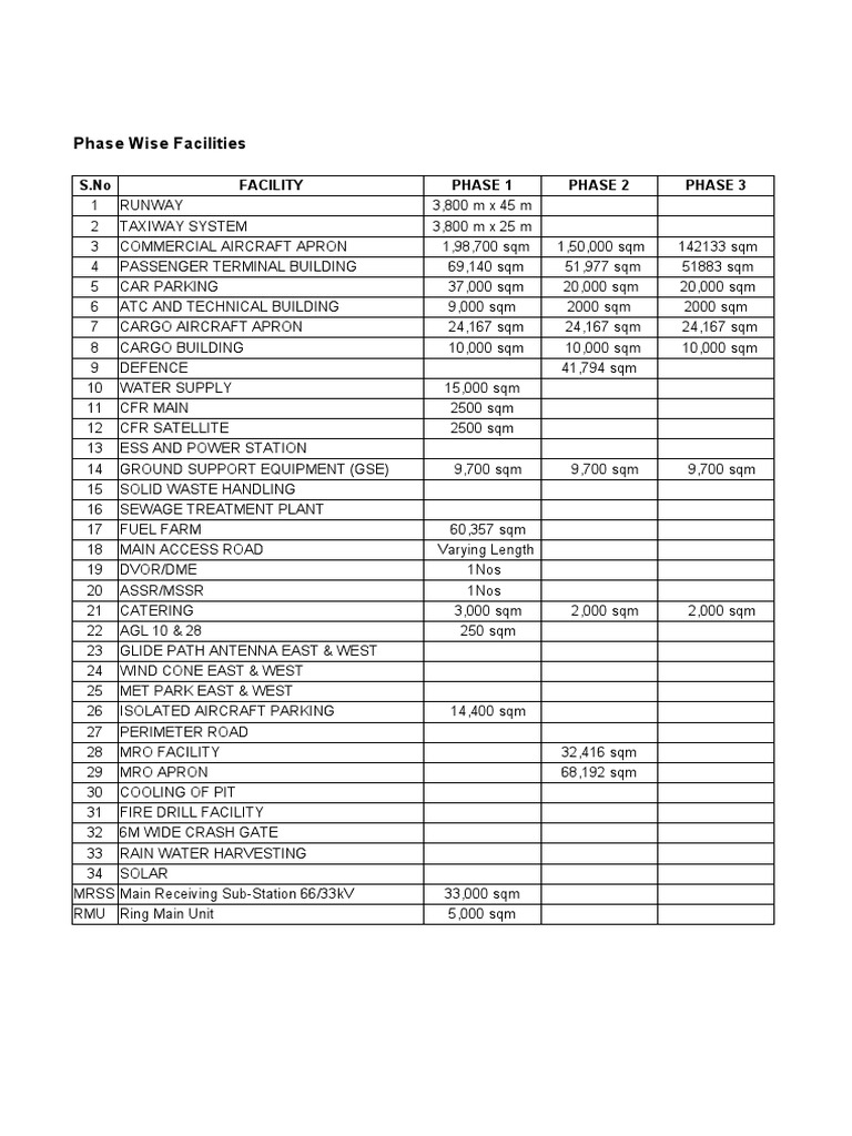 Phase Wise Facilities: S.No Facility Phase 1 Phase 2 Phase 3 | PDF ...