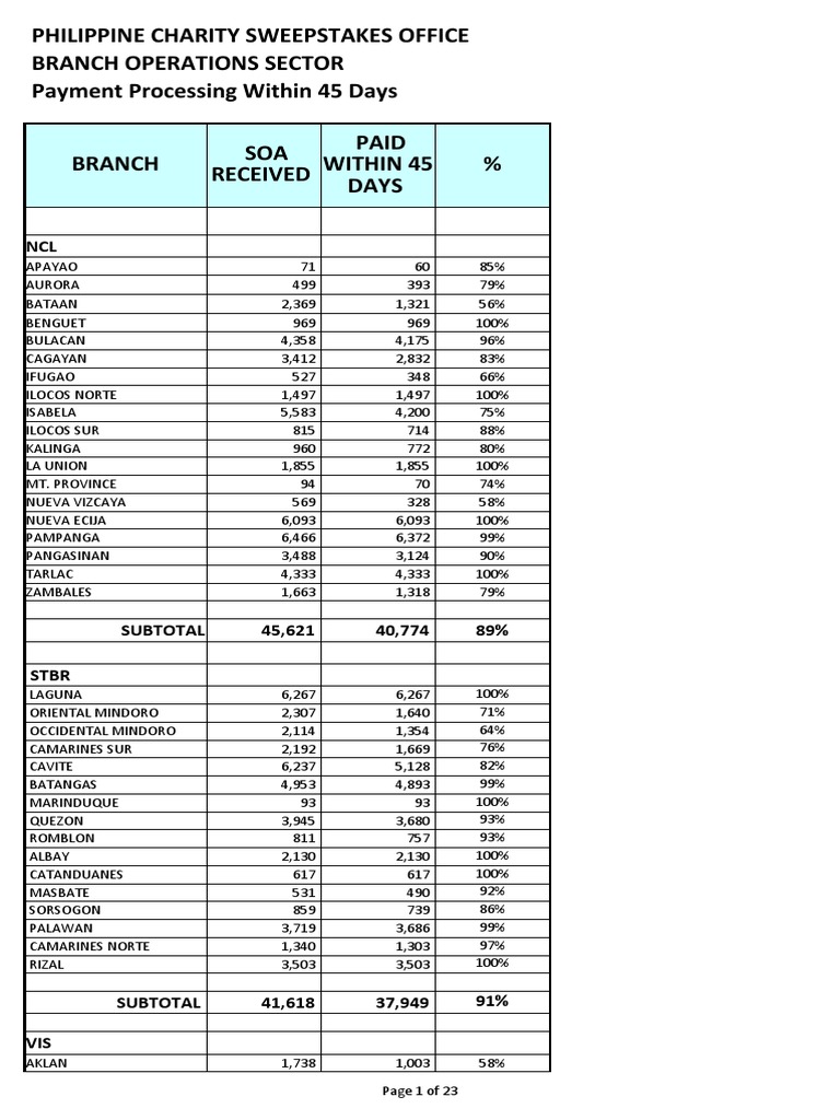 Visayas Summary of Customer Satisfaction Survey With Satisfactory ...