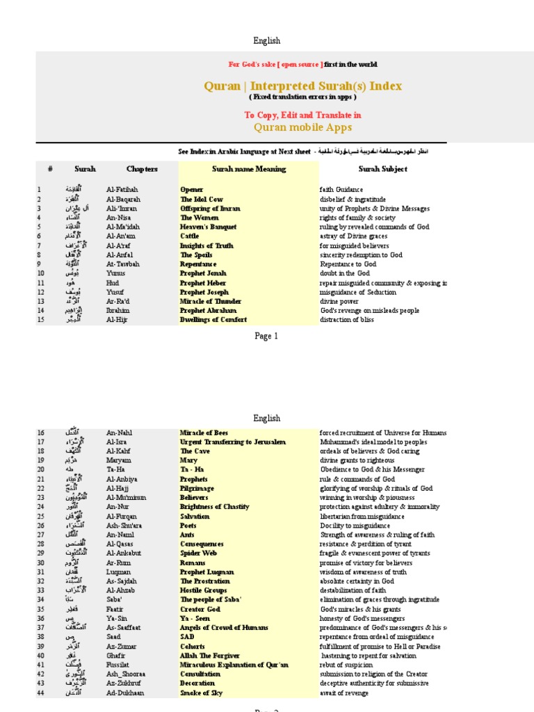Quran - Interpreted Surah Index | PDF | Prophets And Messengers In ...