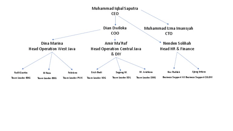 Struktur Org. Chart | PDF