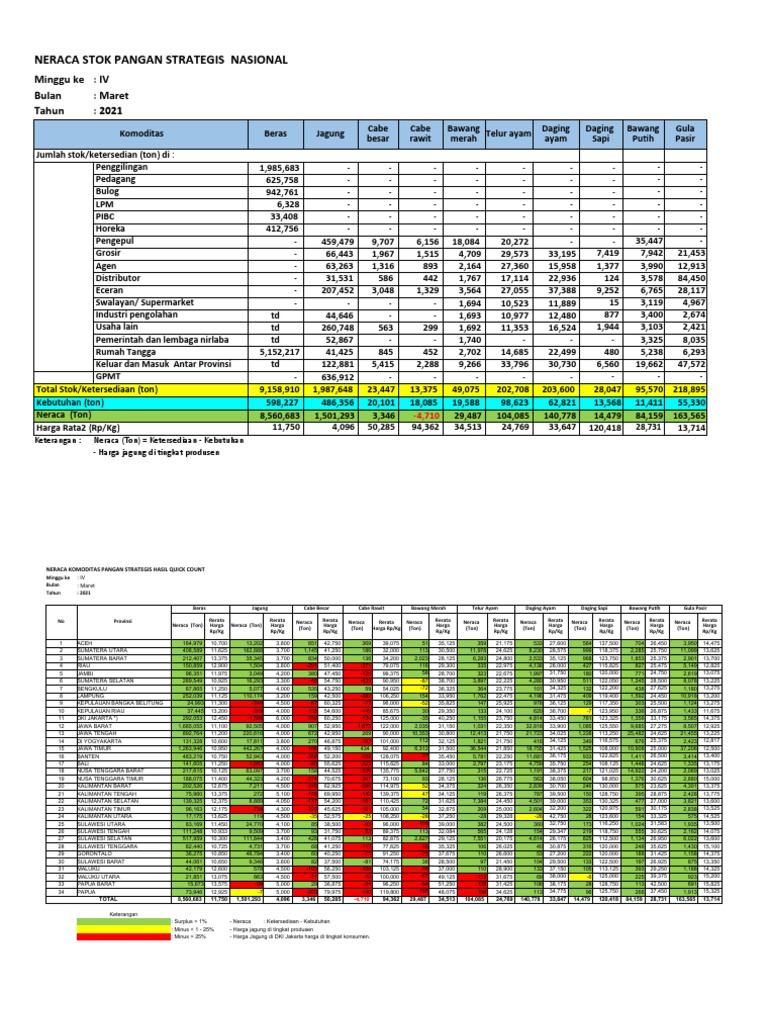 NERACA KOMODITAS PANGAN STRATEGIS PROVINSIAL | PDF