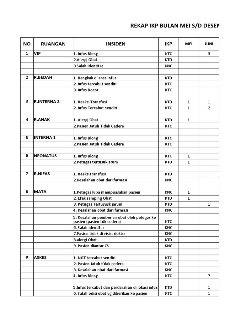 Rekap Insiden Keamanan Pasien 2017 | PDF