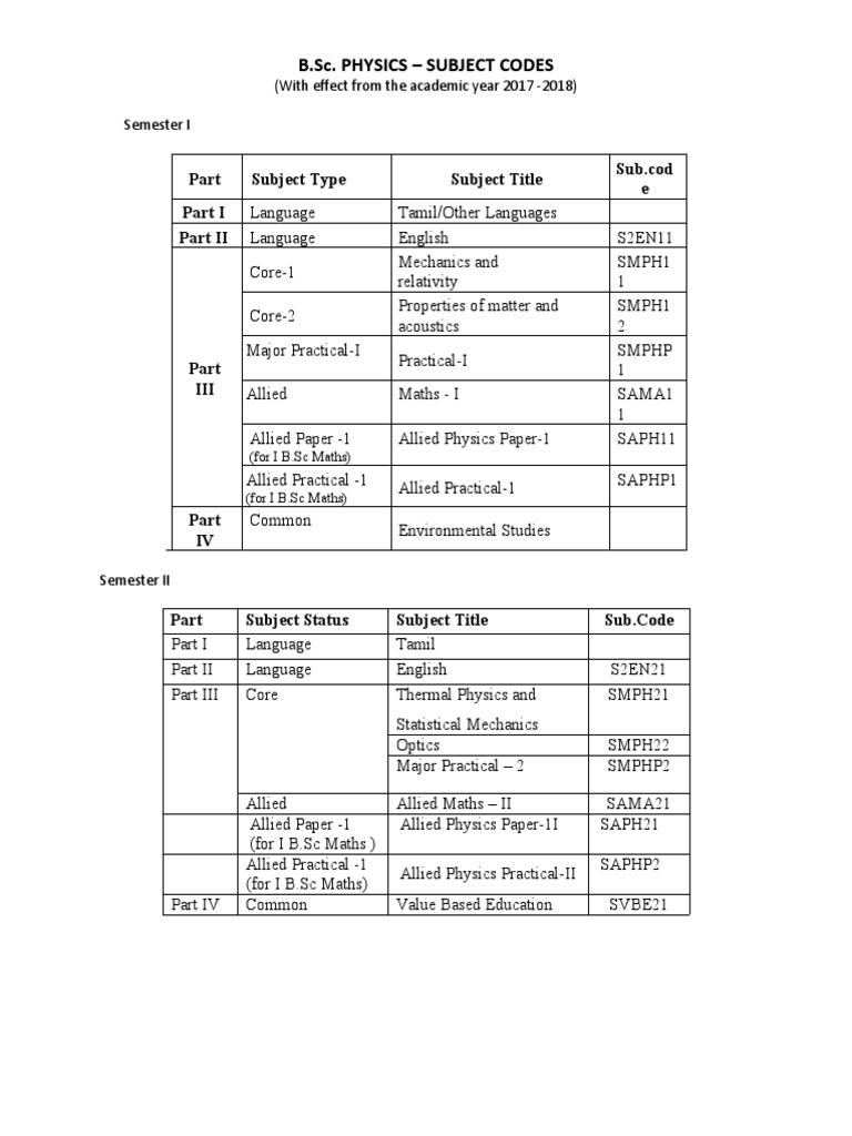 B.Sc. Physics - Subject Codes: Subject Type Subject Title Sub - Cod e ...