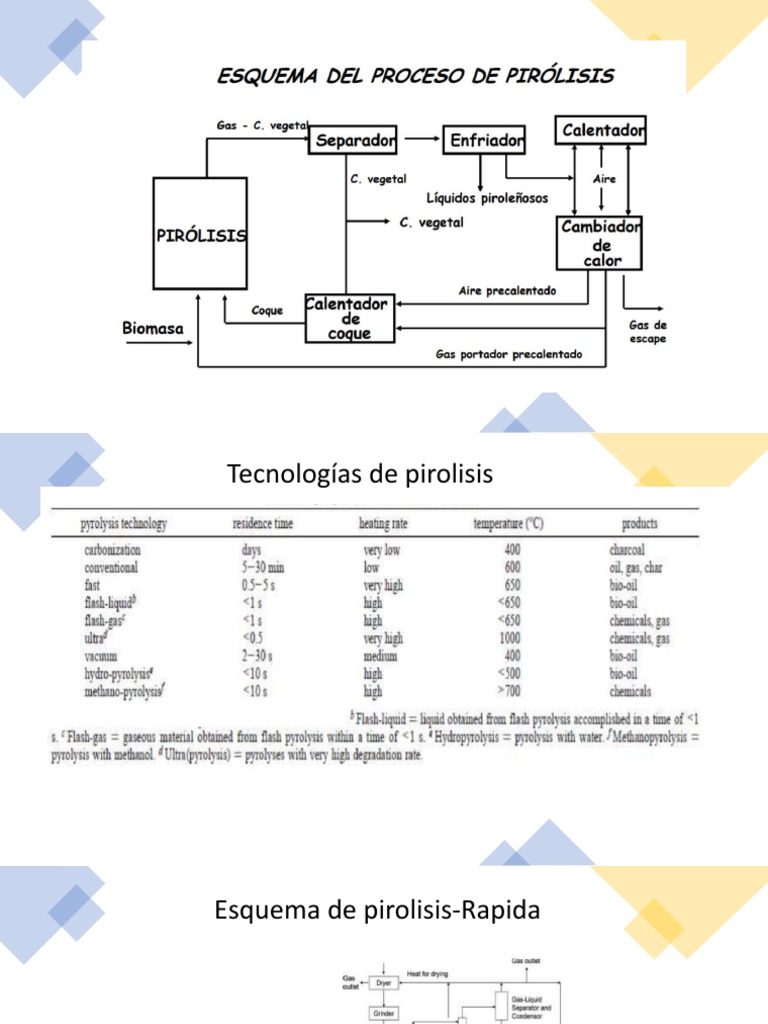 Pirolisis en Hengelo: Bioaceite y Energía | PDF