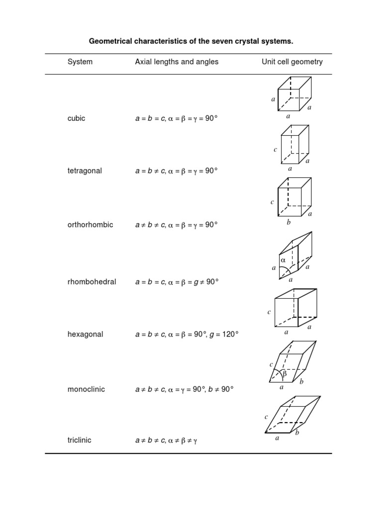 System Axial Lengths and Angles Unit Cell Geometry: Geometrical ...