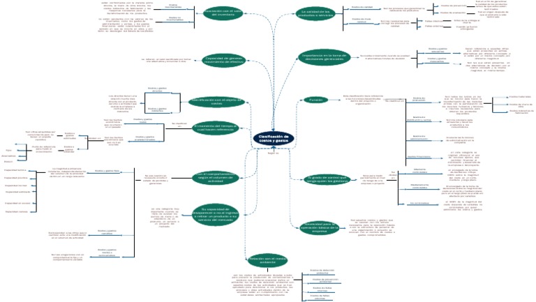 Mapa Mental Clasificacion de Costos y Gastos | PDF | Business | Economias