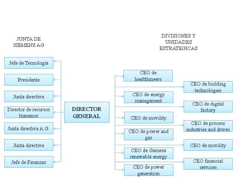 La estructura organizativa de Siemens AG con sus divisiones y unidades ...