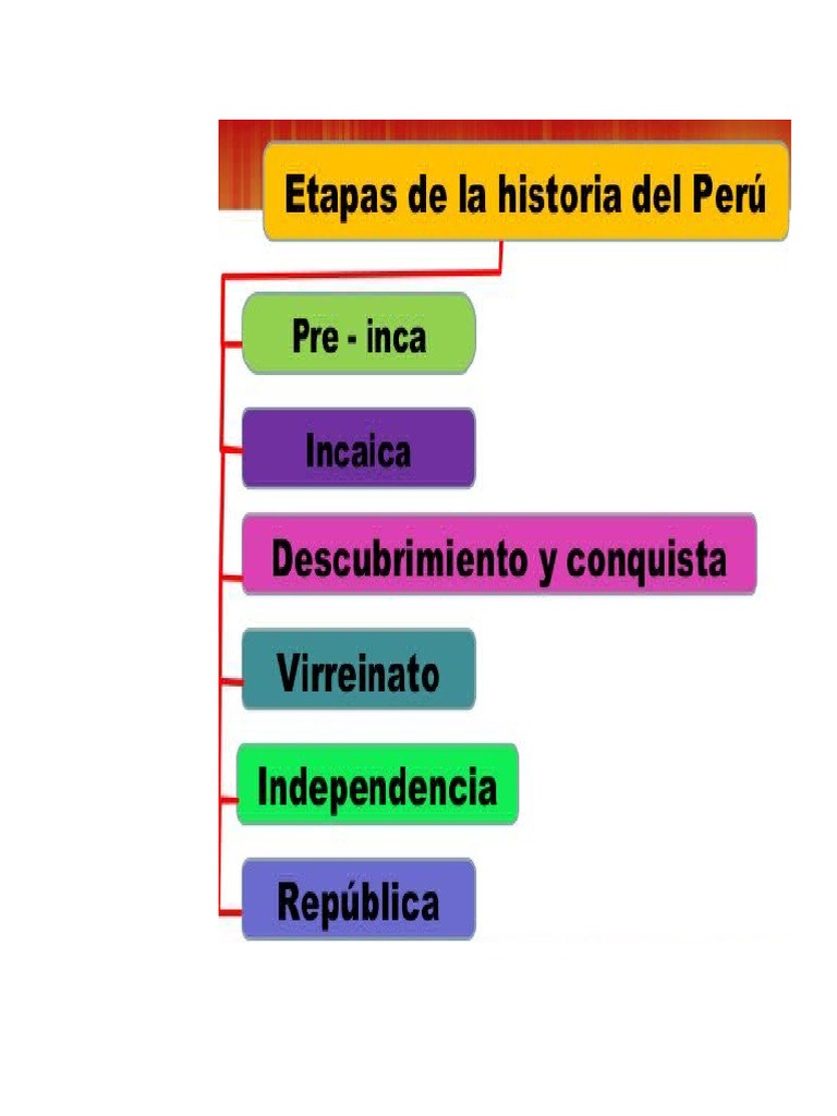 Mi Álbum de Las Etapas Del Perú | PDF