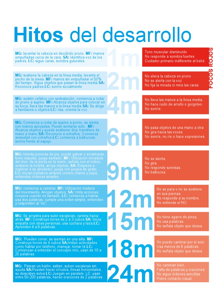 Cuadro Imprimible De Hitos Del Desarrollo Indicadores Del Desarrollo
