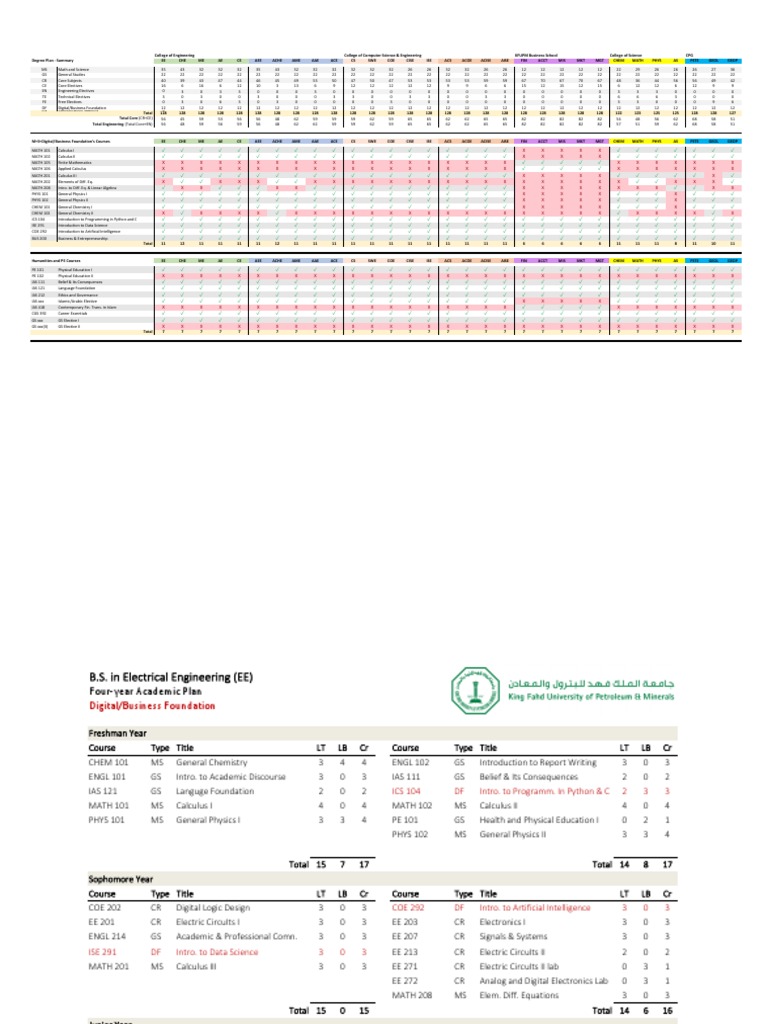 Degree Plans - 2020-08-22 (Official) | PDF | Electromagnetism | Electronics