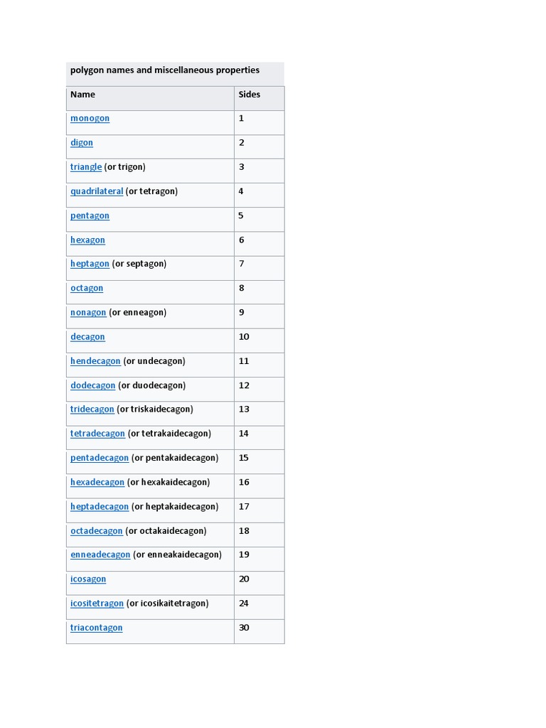 Polygon Names and Miscellaneous Properties | PDF | Cooking, Food & Wine