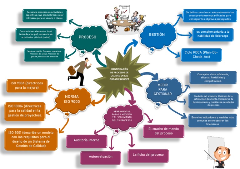 1.5 Mapa Mental - Identificacion de Proceso de Calidad en Las Organizaciones | PDF | Calidad ...