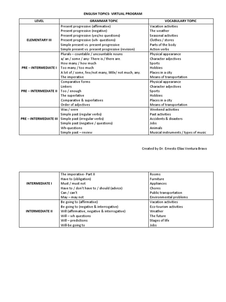 English Topics | PDF | Adjective | Linguistics