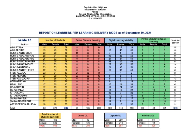 Report-on-Learners-Per-Learning-Modality-LDM-as-of-September-30-2021 ...