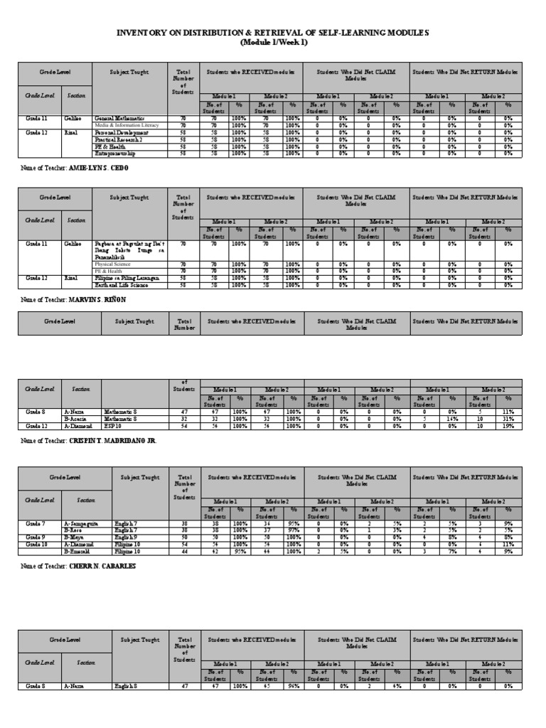 Inventory On Distribution & Retrieval of Self-Learning Modules (Module 1/week 1) | Download Free ...