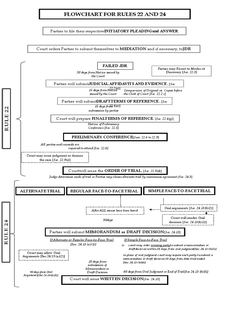 Flowchart of Rules 22 and 24 | PDF | Judgment (Law) | Trials