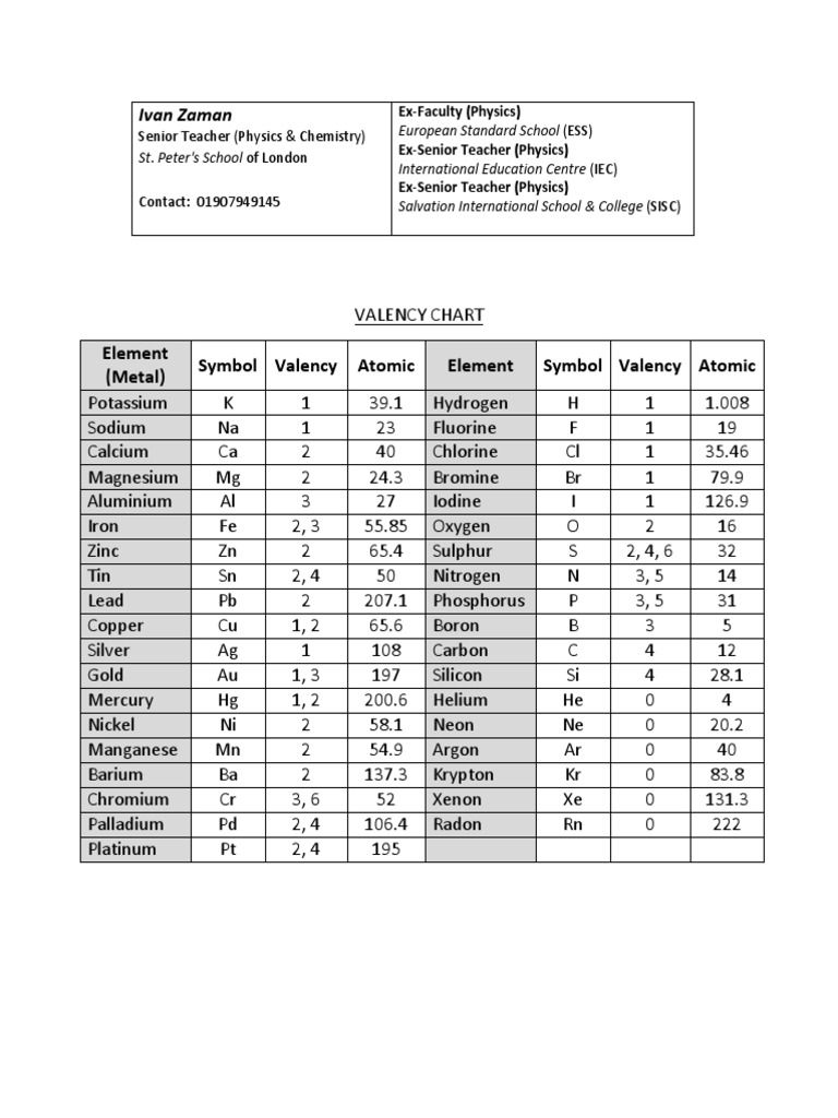 Ivan Zaman: Element (Metal) Symbol Valency Atomic Element Symbol ...