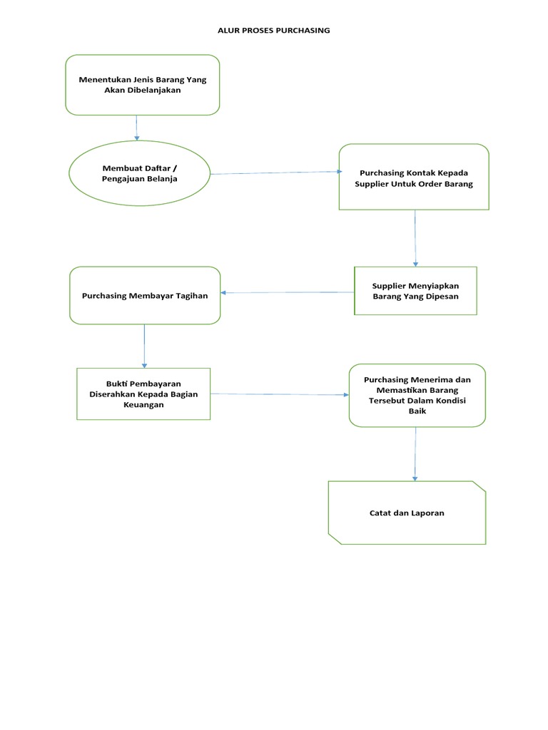 Alur Purchasing | PDF