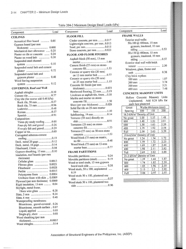 Unit Weight (KN, m2 or KPa) - Table 204-2 | PDF