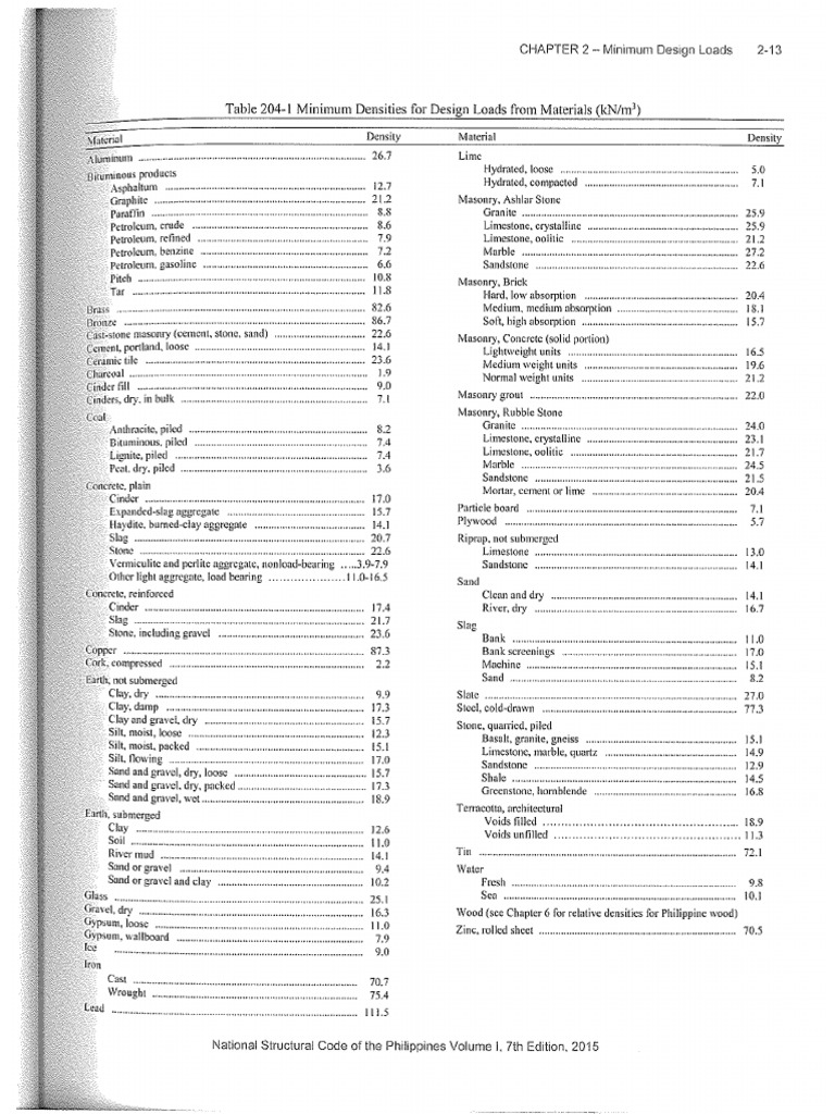 Densties Of Materials KN M3 Table 204 1 PDF