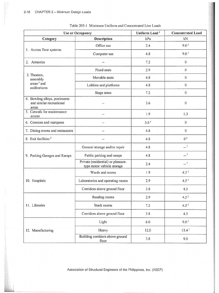 Live Loads (KN, m2 or KPa) | PDF