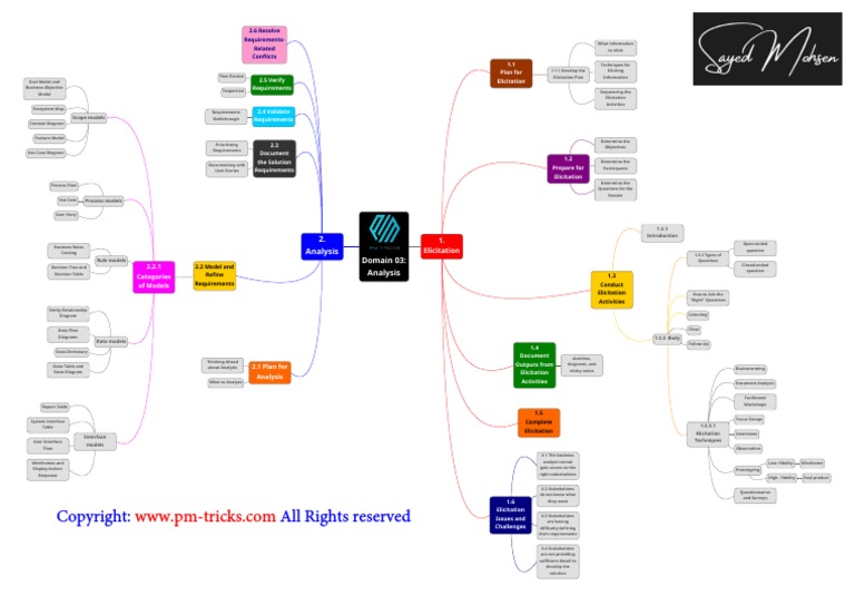 Mind Map Domain 03 Analysis-2021-08-20 12-36-53 | PDF | Use Case ...