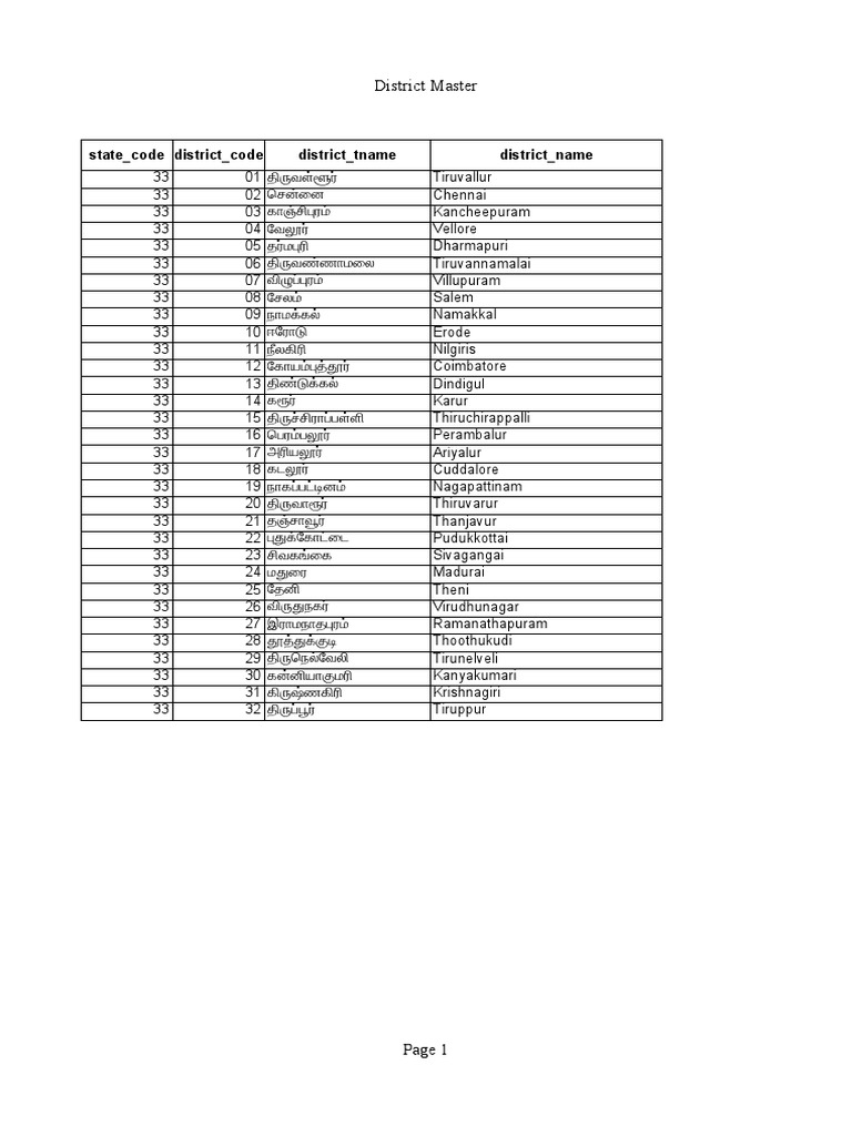 Master List of District Taluk and Revenue Villages | PDF