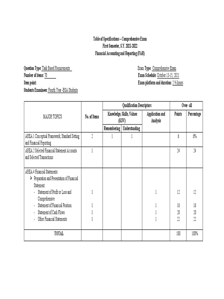 Table of Specifications - Financial Accounting and Reporting | PDF