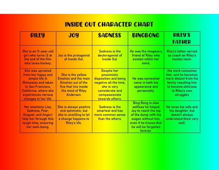 Inside Out Character Chart: Riley JOY Sadness Bingbong | PDF ...
