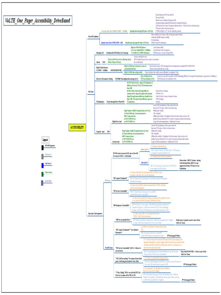 VoLTE One Pager Accessibility DriveBased | PDF | Ip Multimedia ...