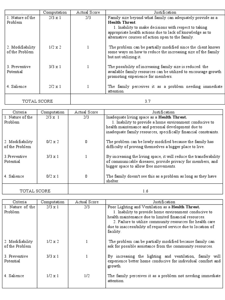 Family Nursing Problem Prioritization | PDF | Agriculture | Resource