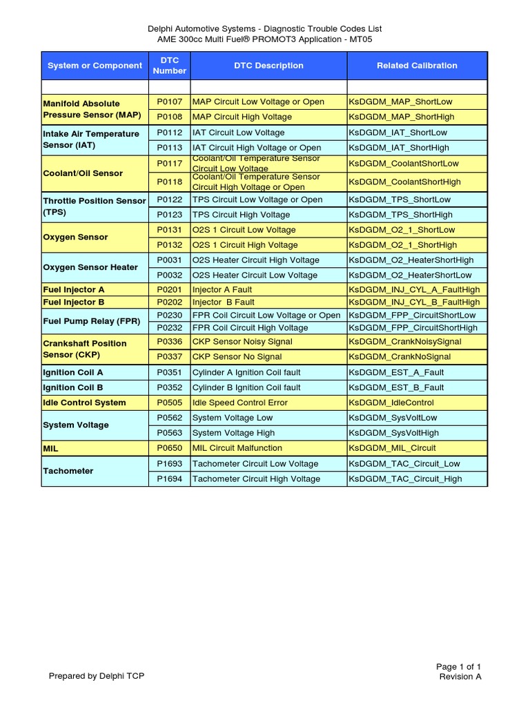 Listado Codigos de Errores DELPHI | PDF | Ignition System | Fuel Injection