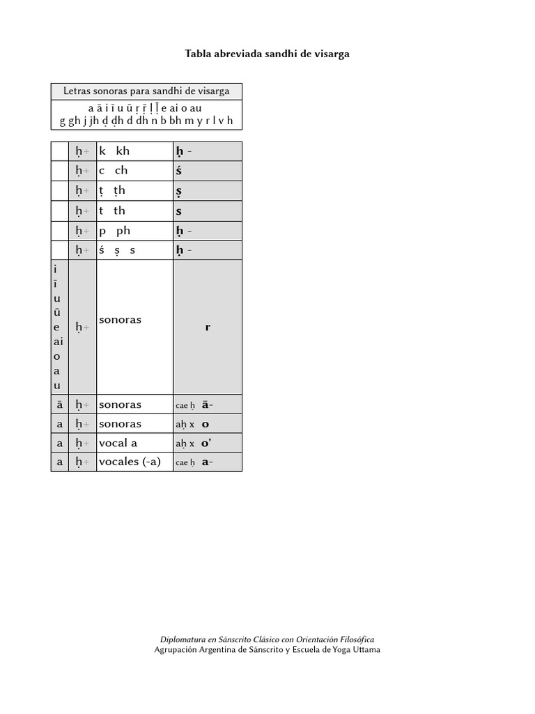 Tabla Abreviada Sandhi de Visarga | PDF