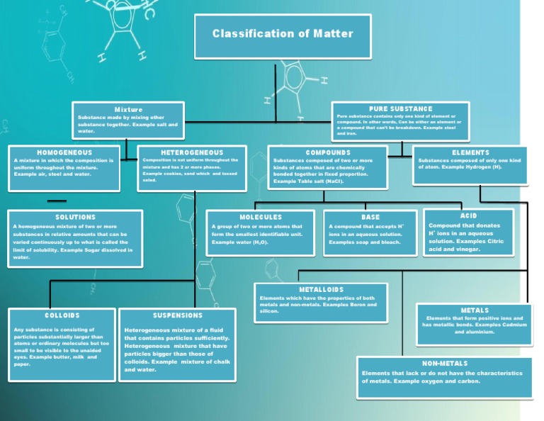 Classification of Matter Overview | PDF | Chemical Substances | Mixture