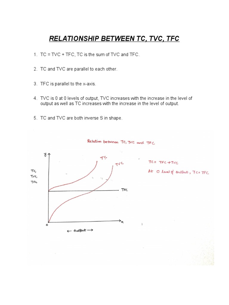 Relationship Between TC, TVC, TFC | PDF