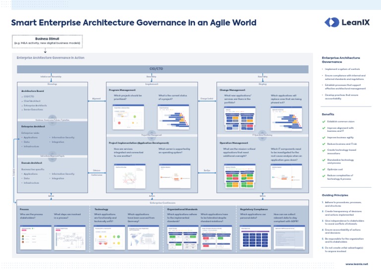 LeanIX Poster EA Governance Poster | PDF | Enterprise Architecture ...